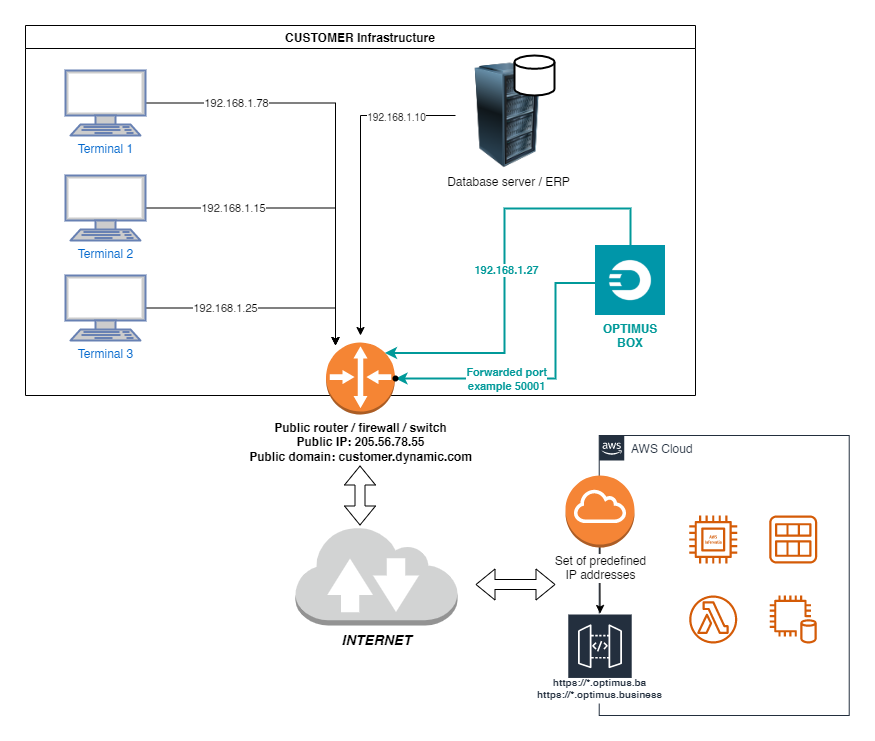 MODEL | OPTIMUS_BOX | Postman API Network